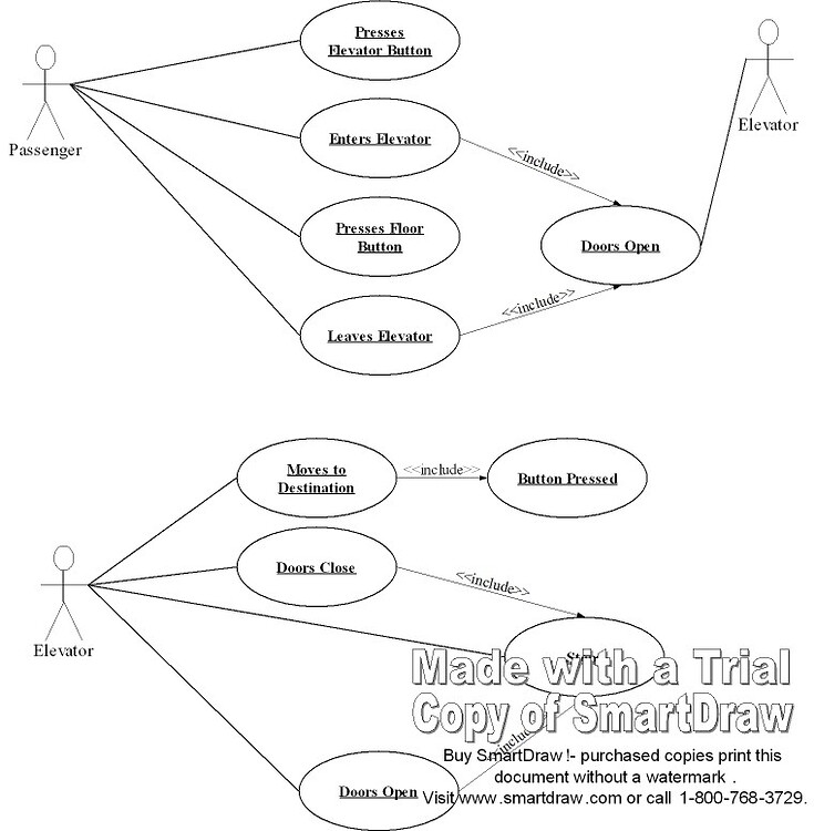 Elevator problem - need input - UML - Discuss the Visual Paradigm
