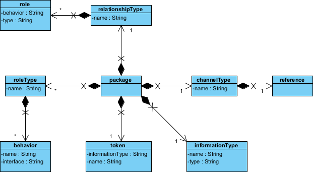 How to model this scenarion? - UML - Discuss the Visual Paradigm
