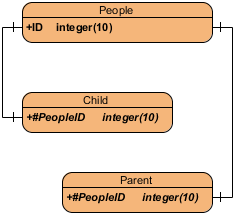 Implementing table inheritance - General Questions/Discussions ...